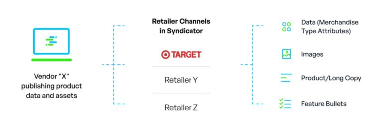 Syndigo: Elevate Product Presence on Target.com