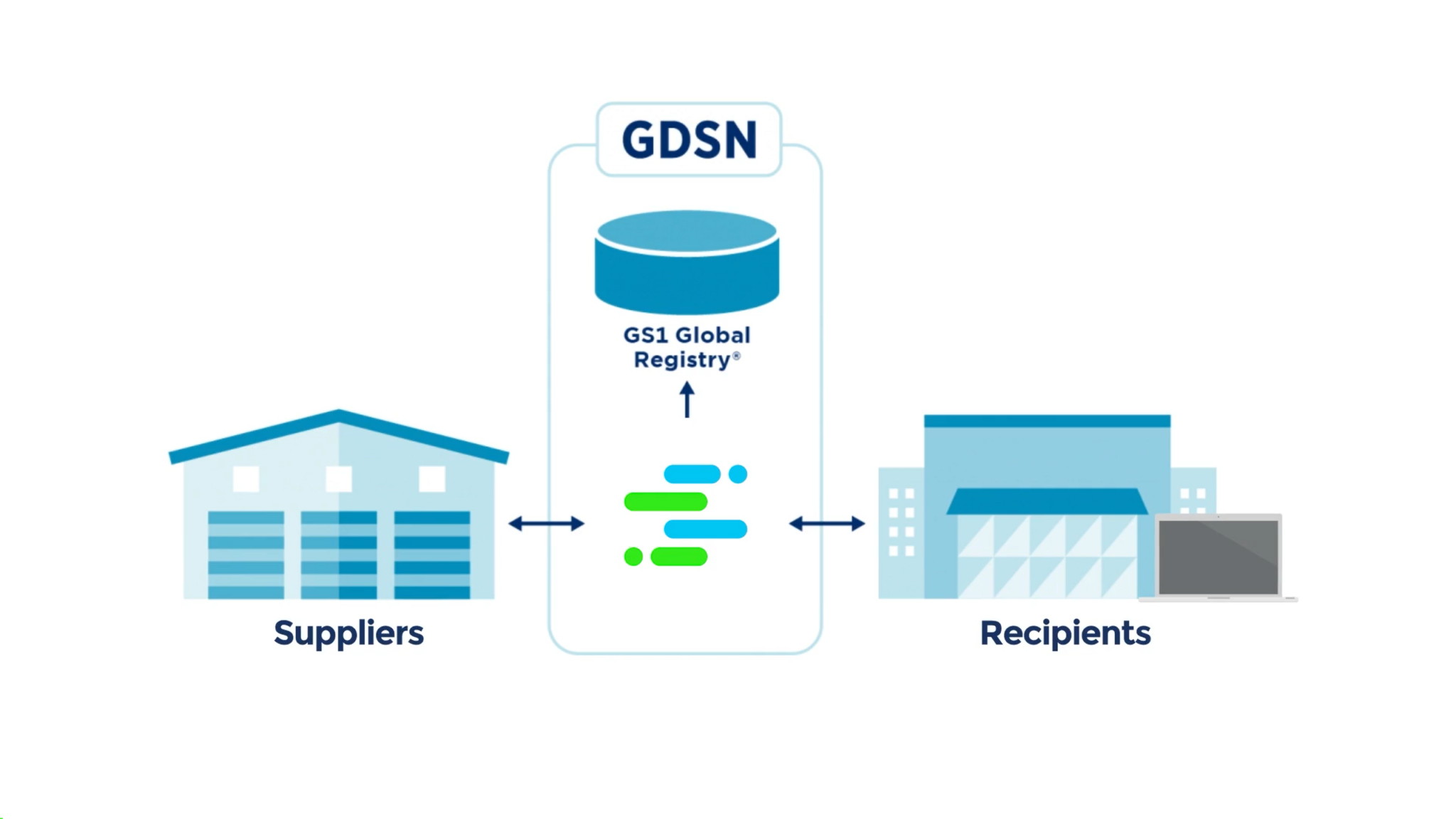 GDSN Implementation Guides - Syndigo