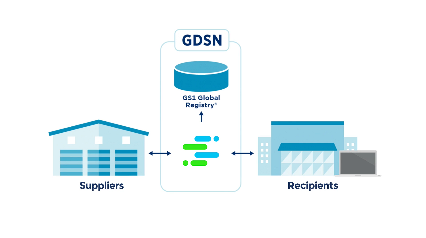 GDSN Global Data Synchronization Network - Syndigo
